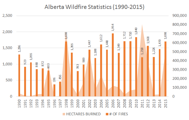 The last 25 years of wildfires in Alberta – MasterMaq's Blog