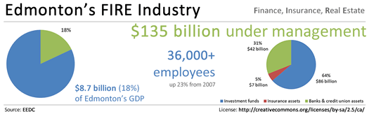 Edmonton’s FIRE Industry: $135 billion and counting – MasterMaq's Blog