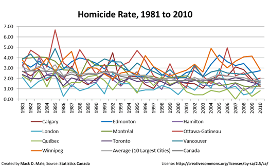 Homicide Rates in Canada: Statistics & Trends – MasterMaq's Blog